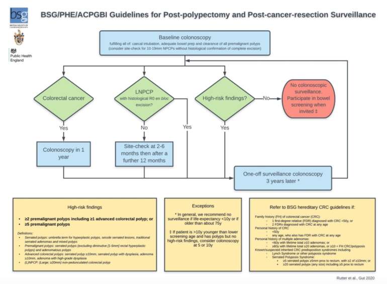 New 2020 BSG Polyp Surveillance Guidelines Dr Matt W Johnson BSc